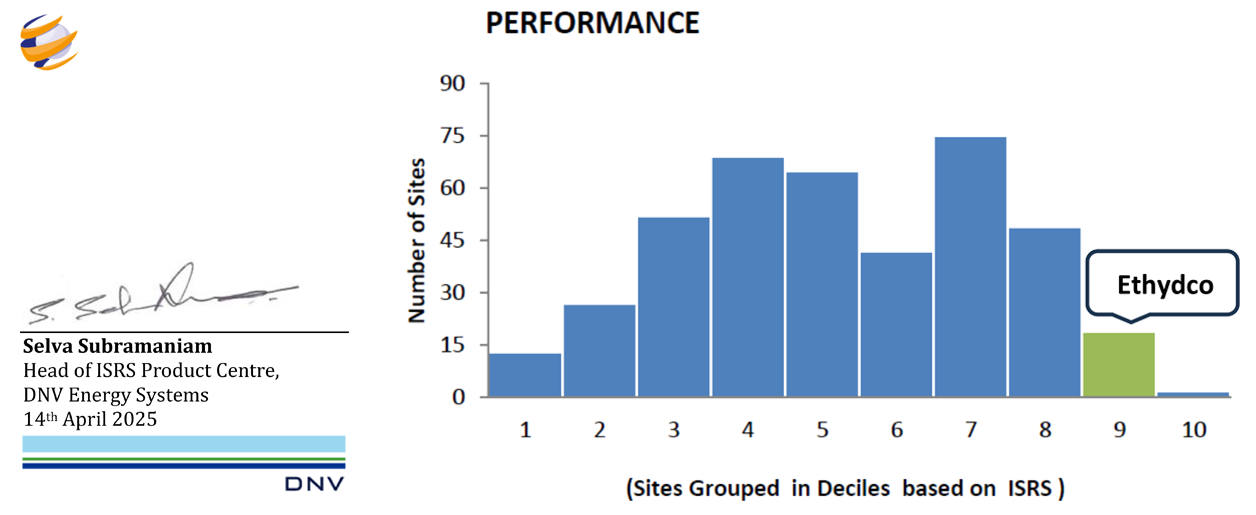 ETHYDCO Among Global Elite in Process Safety Performance According to ...